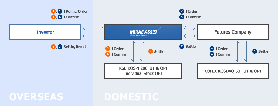 Future, option account | Services | Accounts/Services | Trading | Mirae ...
